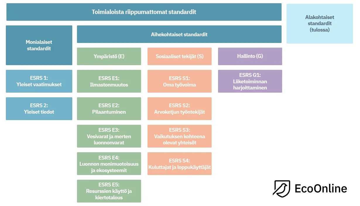 ESRS pähkinänkuoressa | EcoOnline